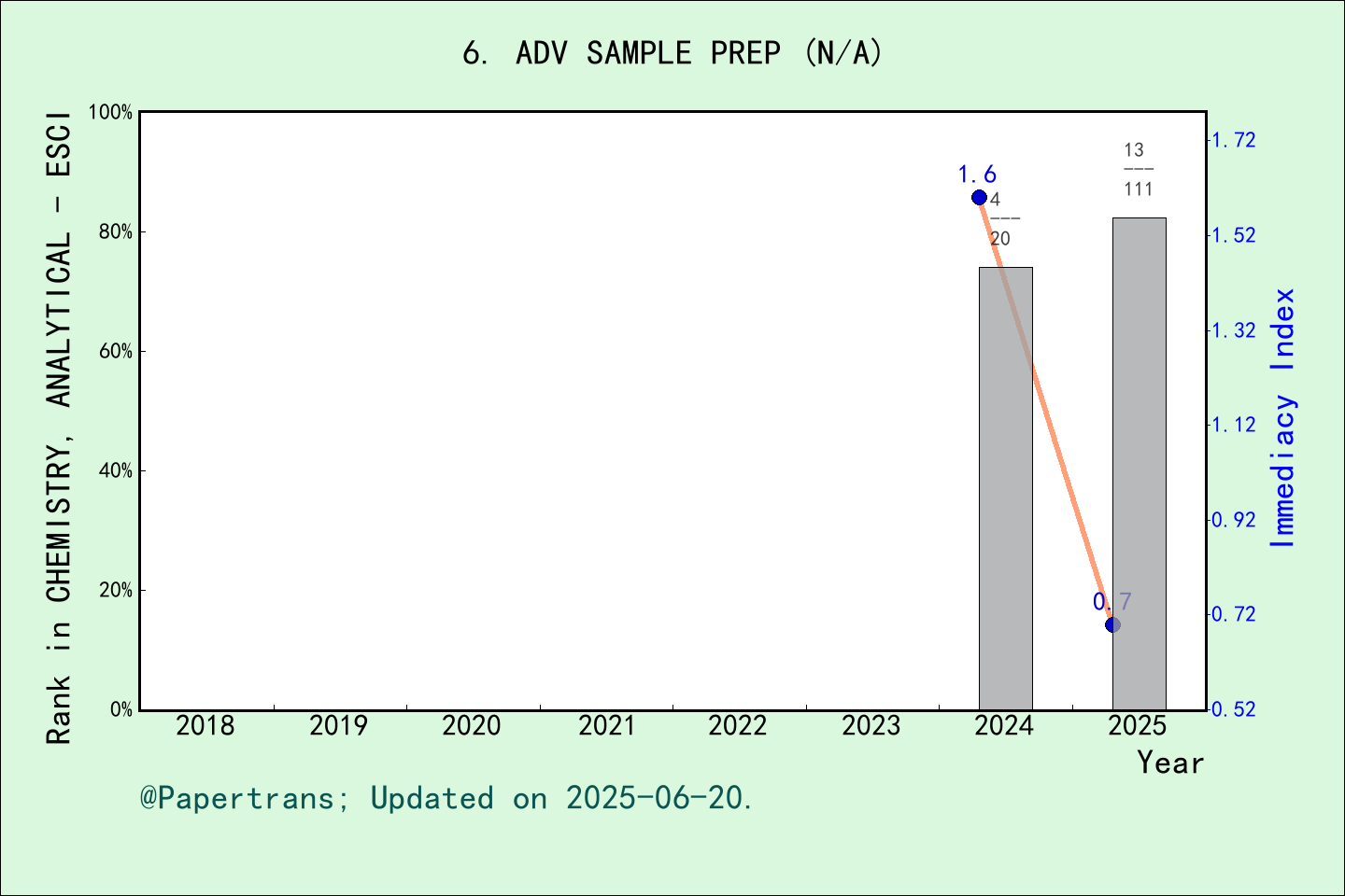 期刊影响因子2024/2025: Advances in Sample Preparation, ADV SAMPLE PREP, ISSN ...