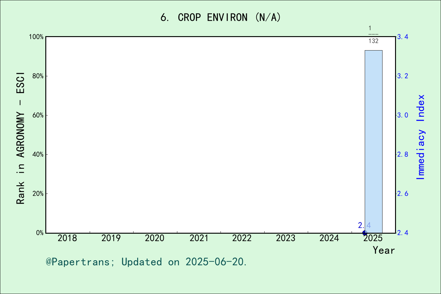 期刊影响因子2024/2025: Crop and Environment, CROP ENVIRON, ISSN:N/A, eISSN ...