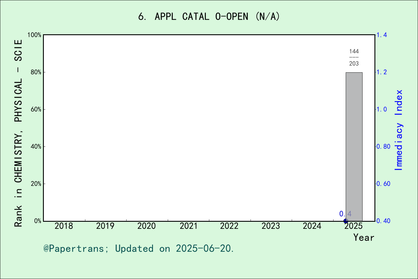 期刊影响因子2024/2025: Applied Catalysis O: Open, APPL CATAL O-OPEN, ISSN:N/A, eISSN:2950-6484