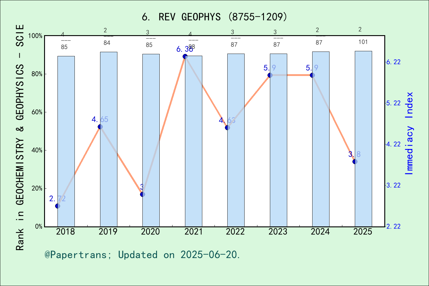 期刊影响因子2024/2025: REVIEWS OF GEOPHYSICS, REV GEOPHYS, ISSN:8755-1209 ...