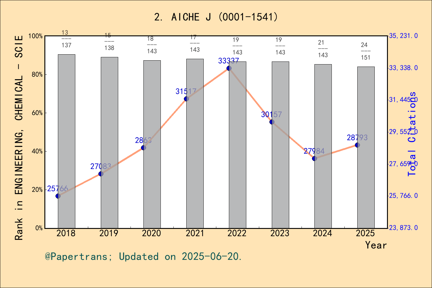期刊影响因子2024/2025: AICHE JOURNAL, AICHE J, ISSN:0001-1541, eISSN:1547-5905