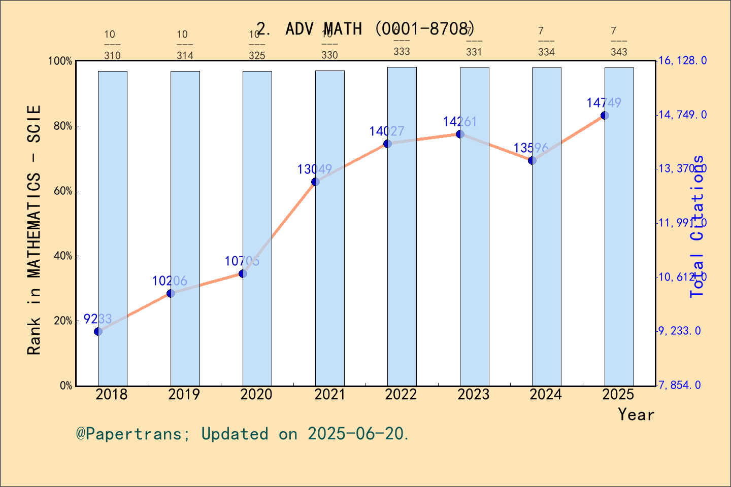 期刊影响因子2024/2025: ADVANCES IN MATHEMATICS, ADV MATH, ISSN:0001-8708 ...