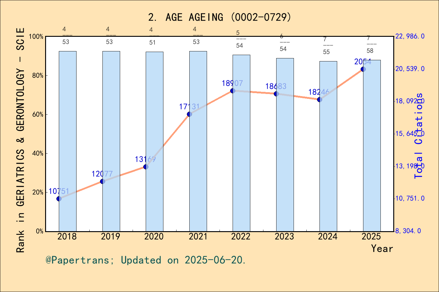 期刊影响因子2024/2025: AGE AND AGEING, AGE AGEING, ISSN:0002-0729, eISSN:1468 ...