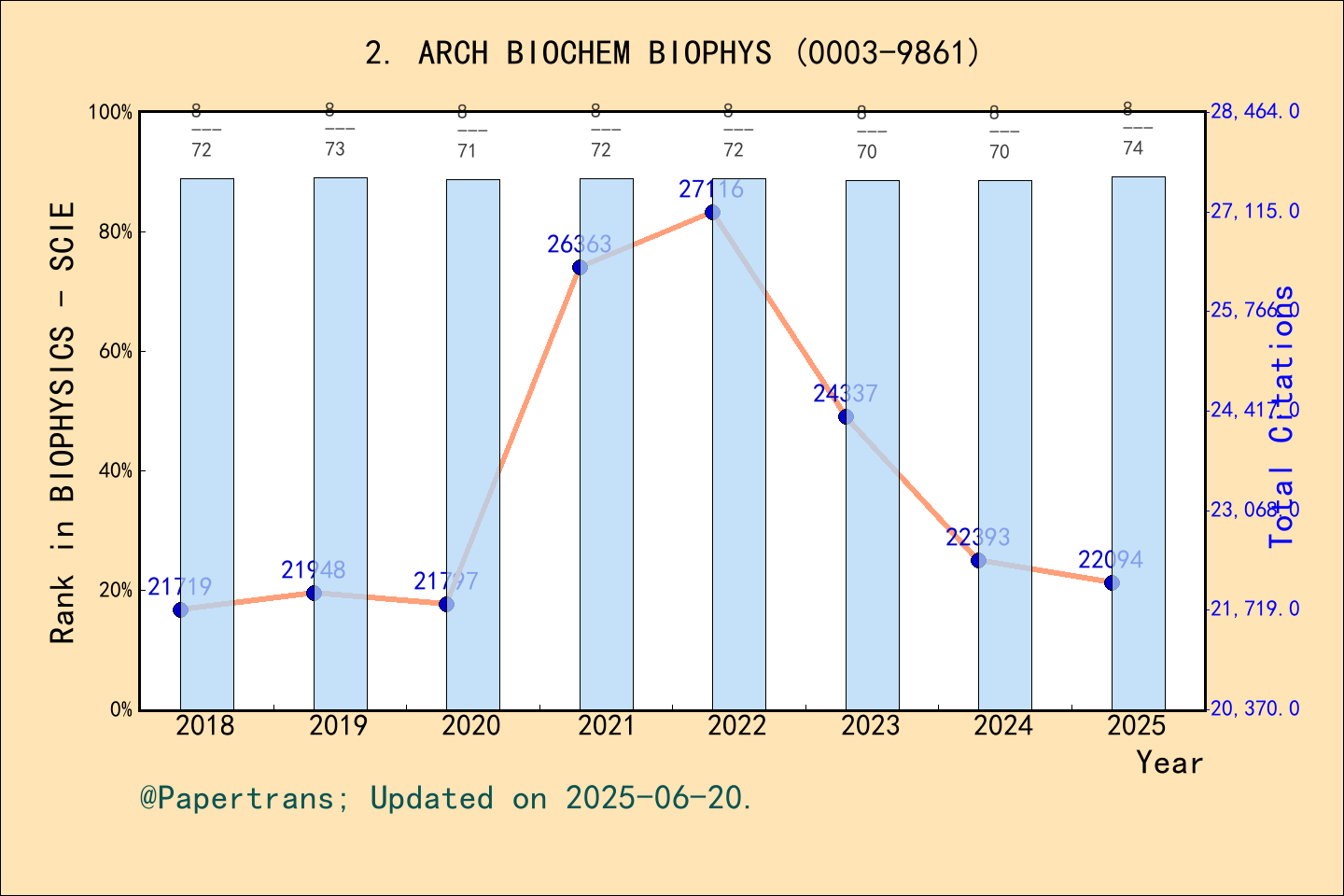 期刊影响因子2024/2025: ARCHIVES OF BIOCHEMISTRY AND BIOPHYSICS, ARCH BIOCHEM ...