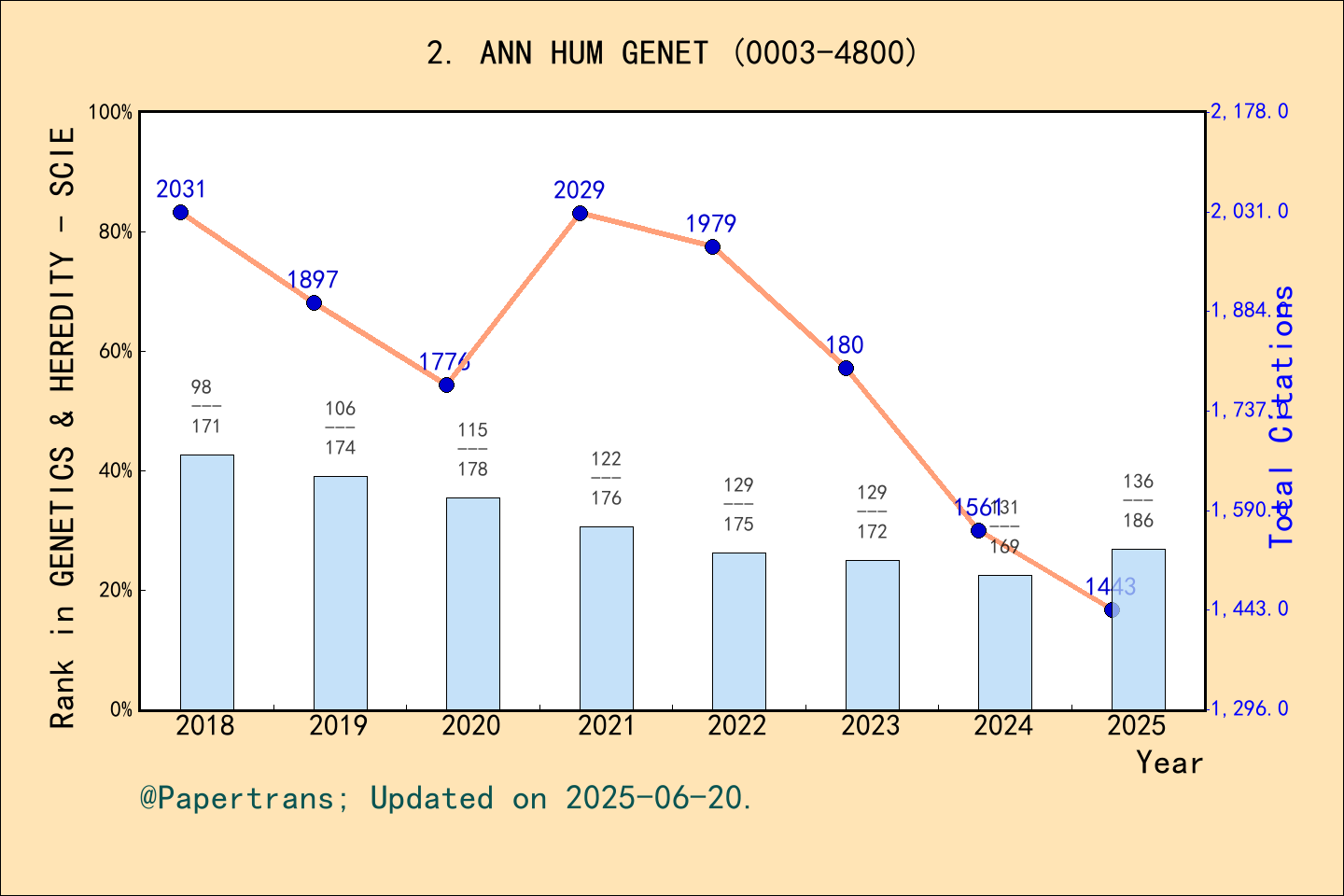 期刊影响因子2024/2025: ANNALS OF HUMAN GENETICS, ANN HUM GENET, ISSN:0003 ...