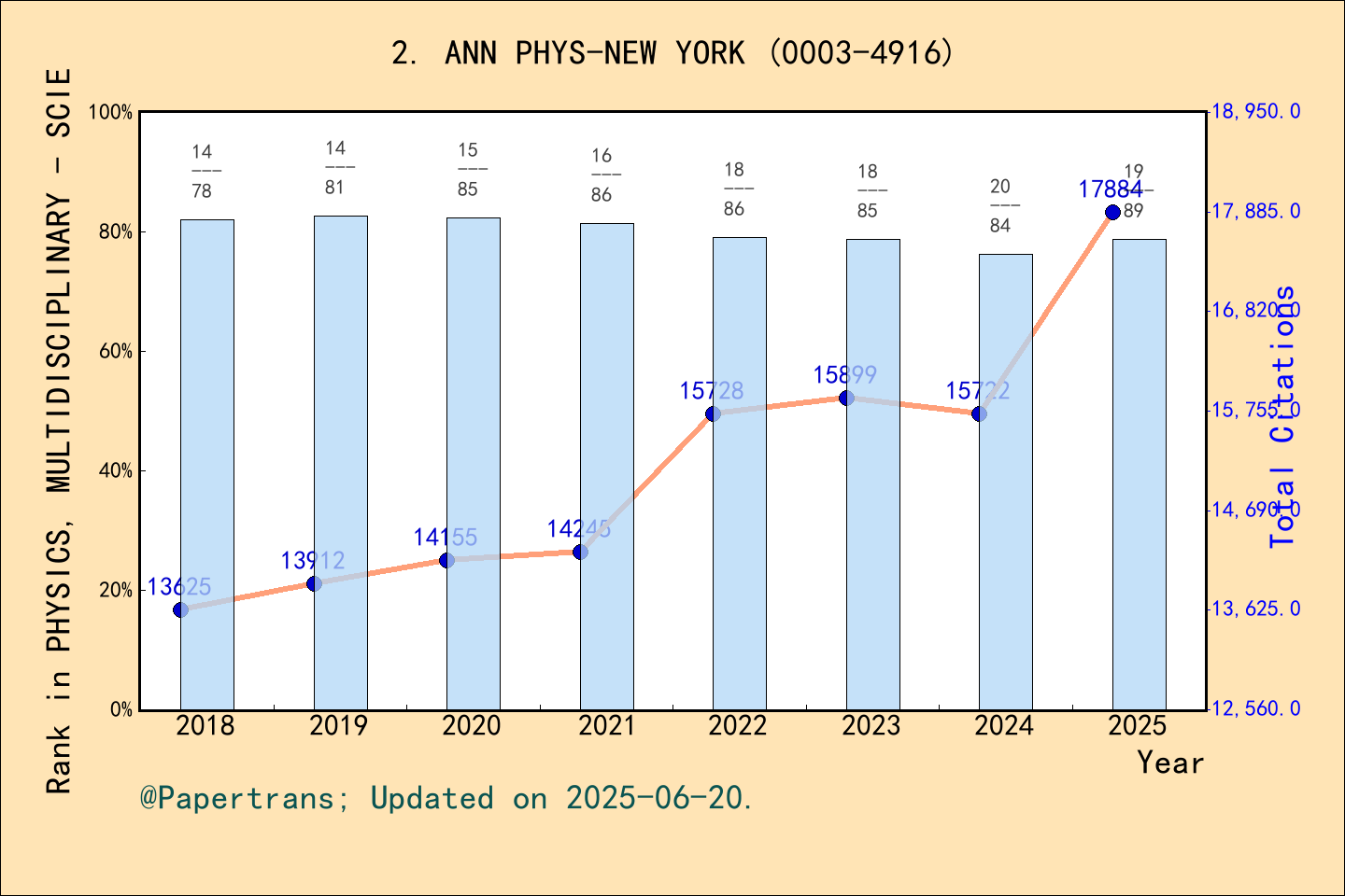 期刊影响因子2024/2025: Annals of Physics, ANN PHYS-NEW YORK, ISSN:0003-4916 ...