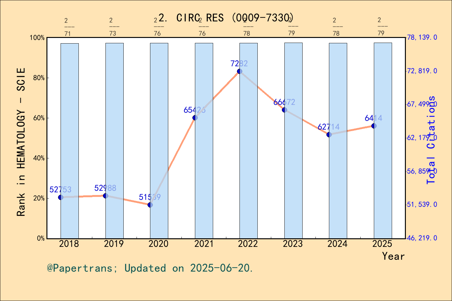 期刊影响因子2024/2025: CIRCULATION RESEARCH, CIRC RES, ISSN:0009-7330, eISSN ...