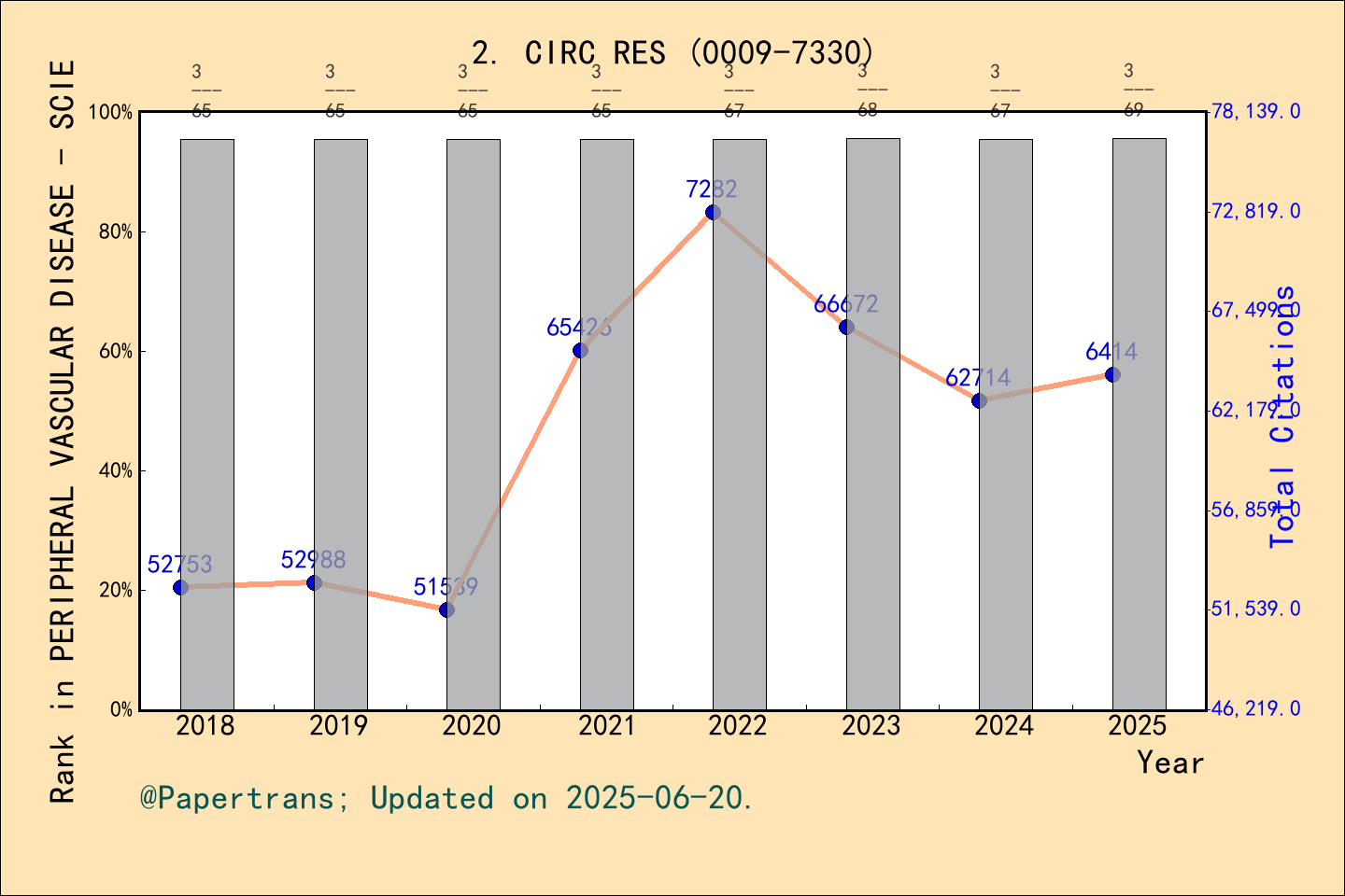 期刊影响因子2024/2025: CIRCULATION RESEARCH, CIRC RES, ISSN:0009-7330, eISSN ...