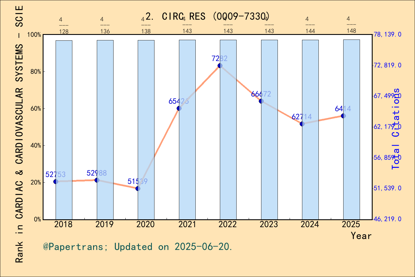 期刊影响因子2024/2025: CIRCULATION RESEARCH, CIRC RES, ISSN:0009-7330, eISSN ...