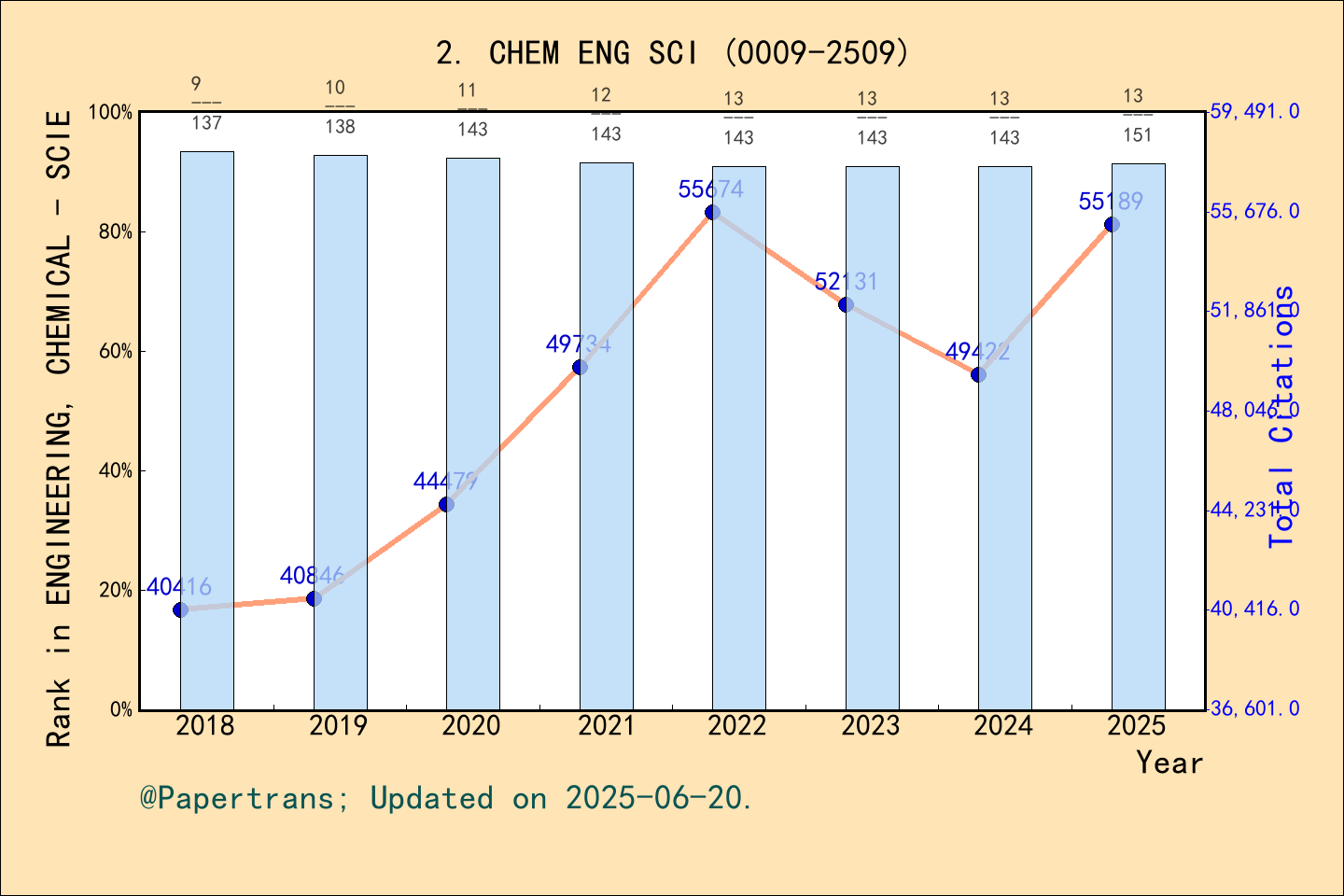期刊影响因子2024/2025: CHEMICAL ENGINEERING SCIENCE, CHEM ENG SCI, ISSN:0009-2509, eISSN:1873-4405