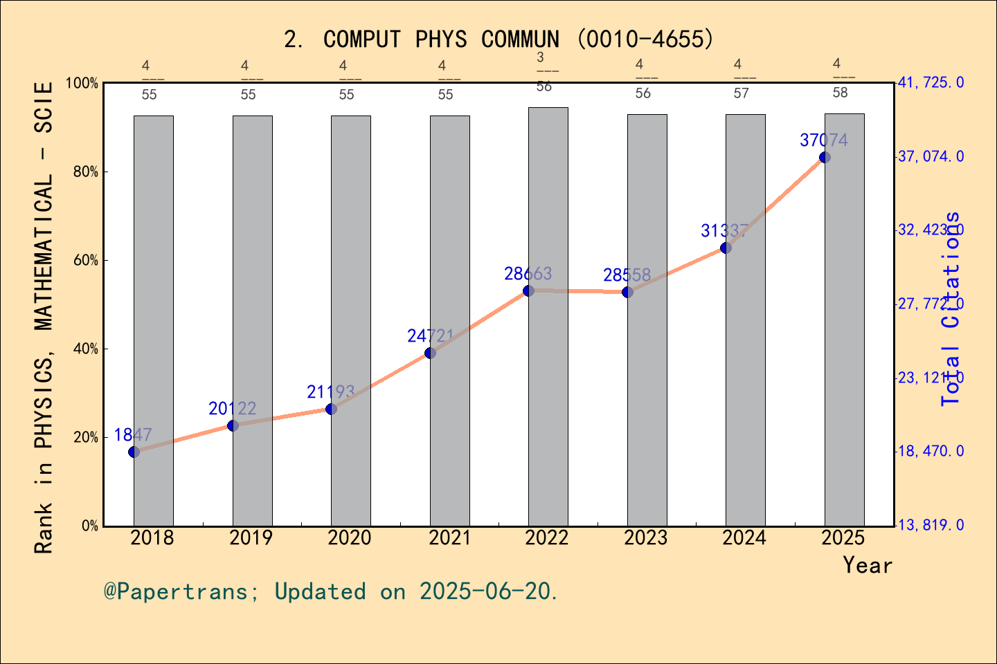 期刊影响因子2024/2025: COMPUTER PHYSICS COMMUNICATIONS, COMPUT PHYS COMMUN ...
