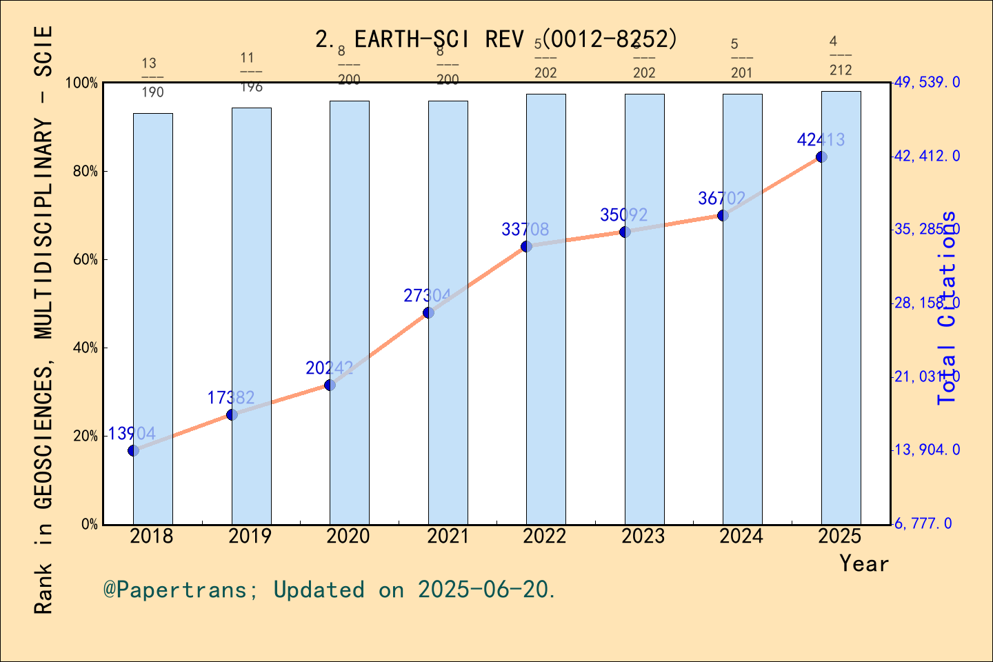期刊影响因子2024/2025: EARTH-SCIENCE REVIEWS, EARTH-SCI REV, ISSN:0012-8252, eISSN:1872-6828