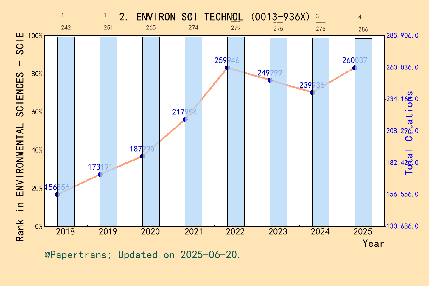 期刊影响因子2024/2025: ENVIRONMENTAL SCIENCE & TECHNOLOGY, ENVIRON SCI TECHNOL, ISSN:0013-936X, eISSN ...