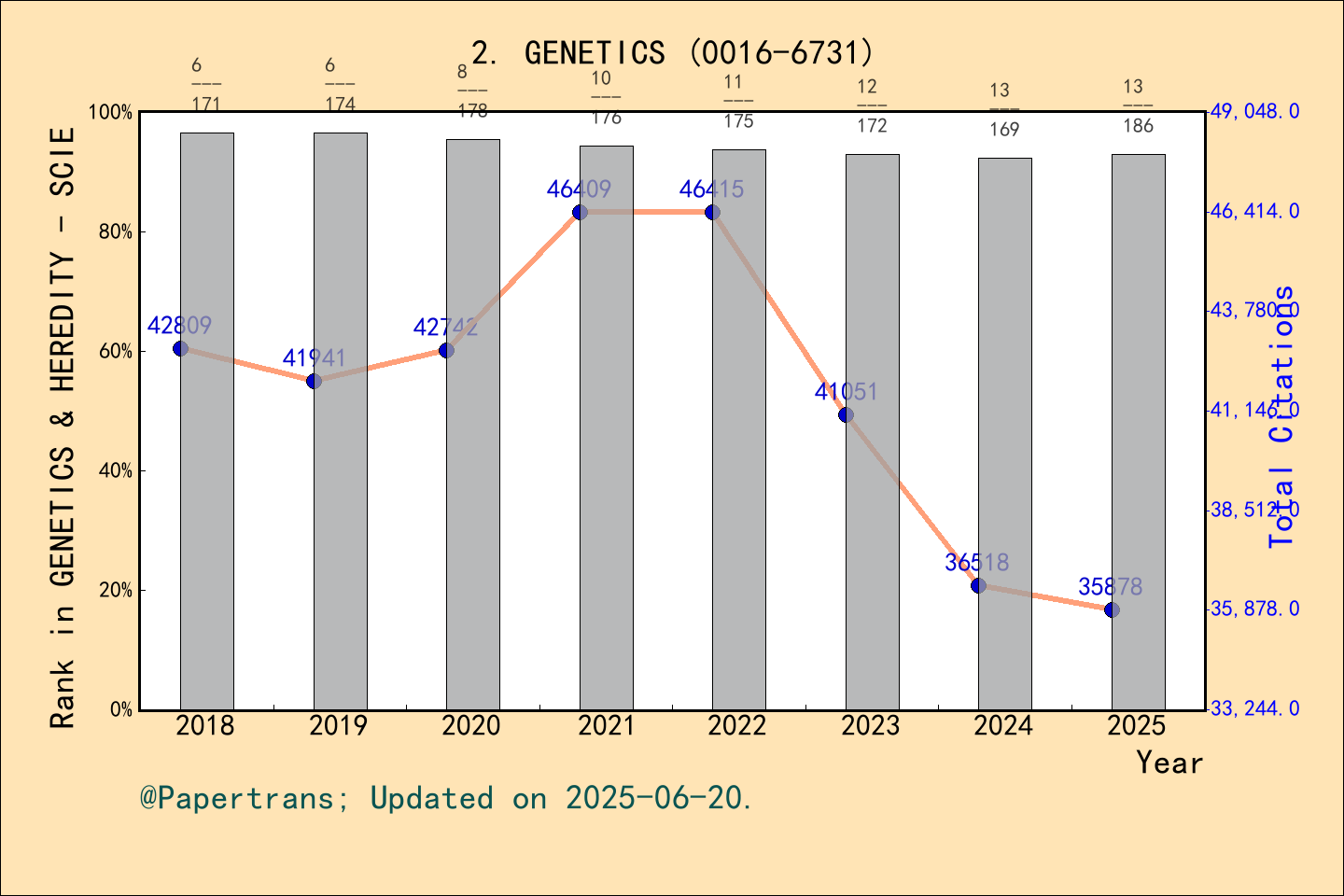 期刊影响因子2024/2025: GENETICS, GENETICS, ISSN:0016-6731, eISSN:1943-2631