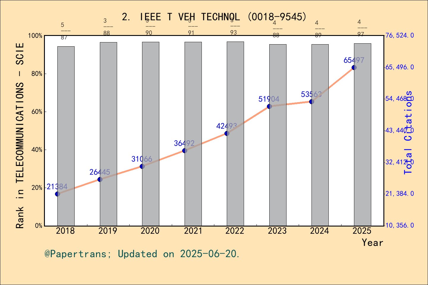 期刊影响因子2024/2025: IEEE TRANSACTIONS ON VEHICULAR TECHNOLOGY, IEEE T VEH ...