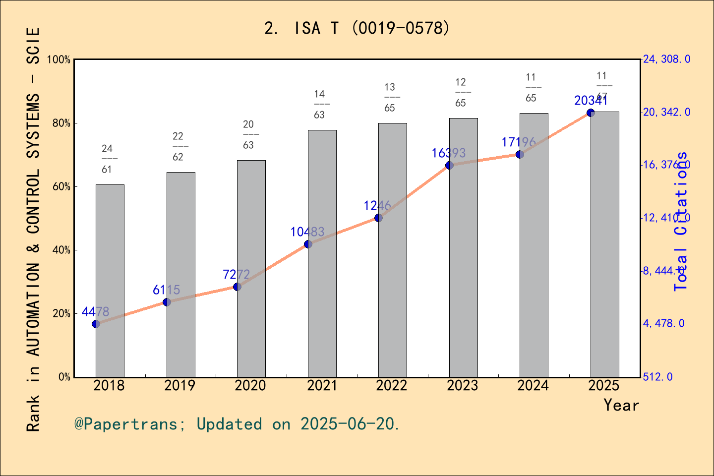 期刊影响因子2024/2025: ISA TRANSACTIONS, ISA T, ISSN:0019-0578, eISSN:1879-2022
