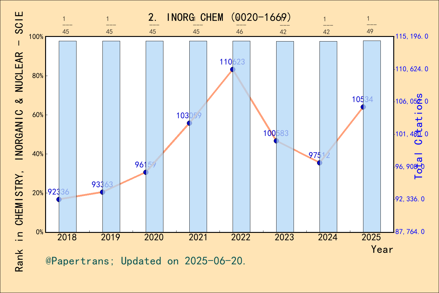 期刊影响因子2024/2025: INORGANIC CHEMISTRY, INORG CHEM, ISSN:0020-1669, eISSN ...