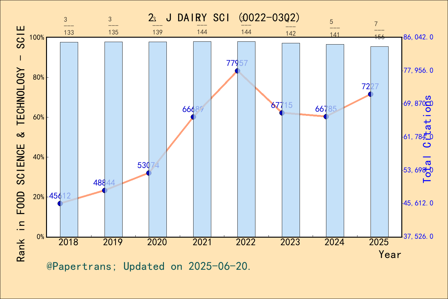 期刊影响因子2024/2025: JOURNAL OF DAIRY SCIENCE, J DAIRY SCI, ISSN:0022-0302 ...