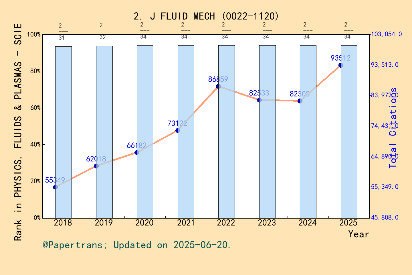 期刊影响因子2024/2025: JOURNAL OF FLUID MECHANICS, J FLUID MECH, ISSN:0022 ...