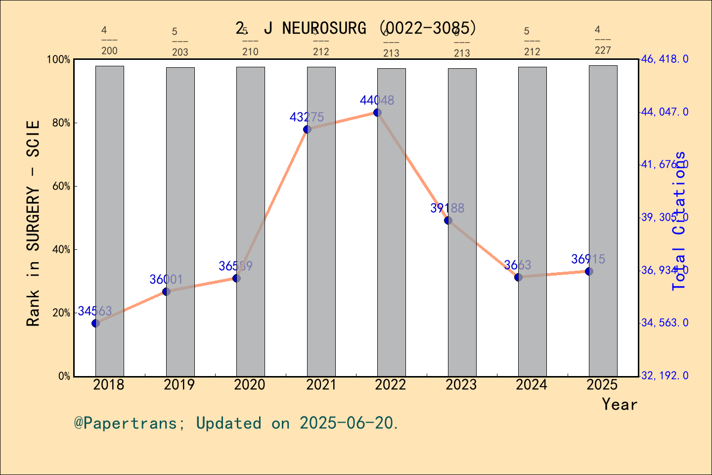 期刊影响因子2024/2025: JOURNAL OF NEUROSURGERY, J NEUROSURG, ISSN:0022-3085 ...