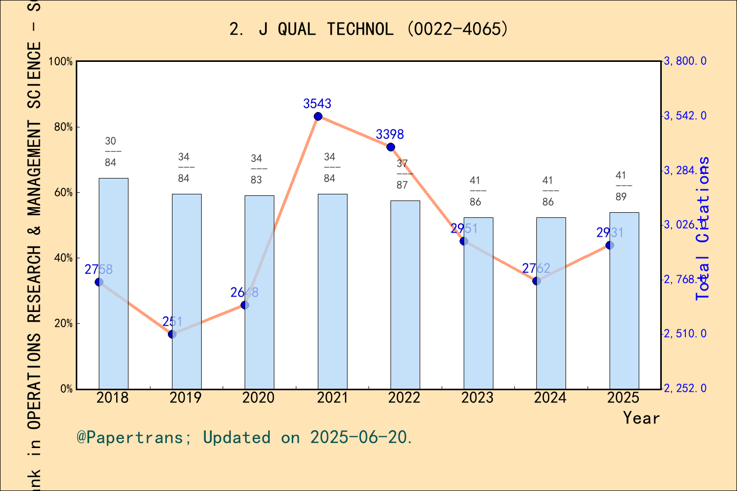 期刊影响因子2024/2025: JOURNAL OF QUALITY TECHNOLOGY, J QUAL TECHNOL, ISSN ...
