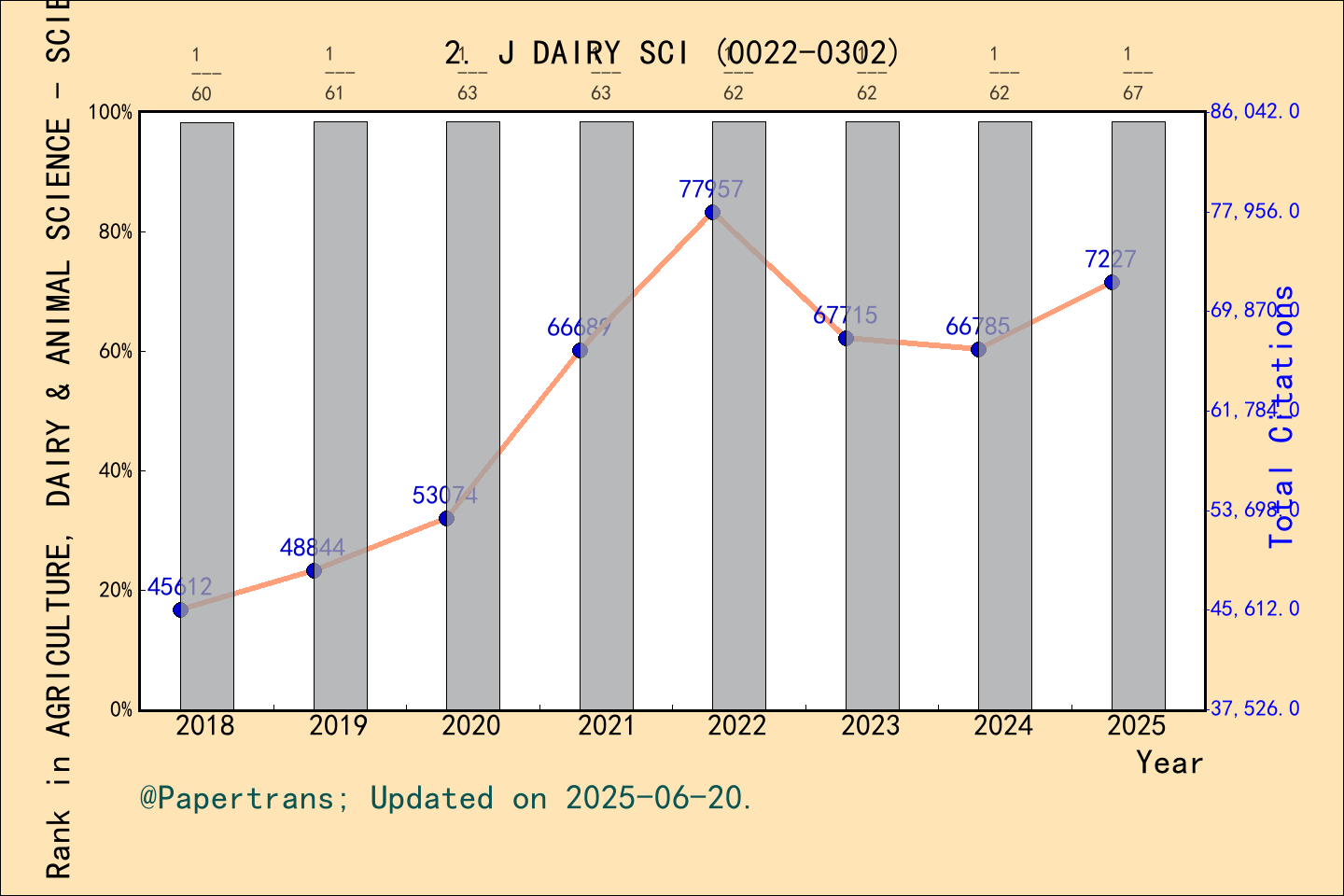 期刊影响因子2024/2025: JOURNAL OF DAIRY SCIENCE, J DAIRY SCI, ISSN:0022-0302 ...