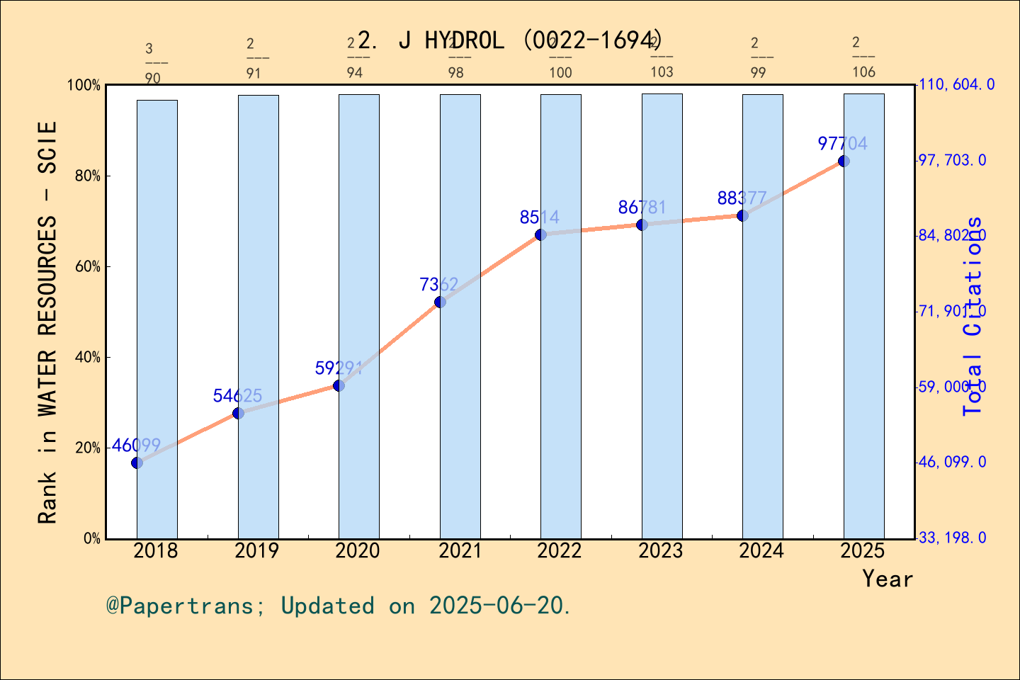 期刊影响因子2024/2025: Journal of Hydrology, J HYDROL, ISSN:0022-1694, eISSN ...