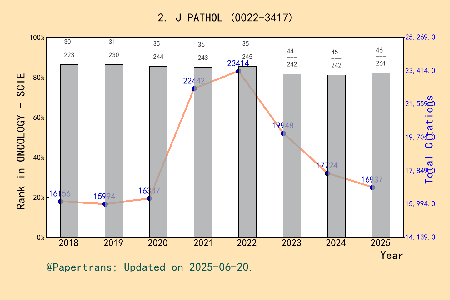 期刊影响因子2024/2025: JOURNAL OF PATHOLOGY, J PATHOL, ISSN:0022-3417, eISSN ...
