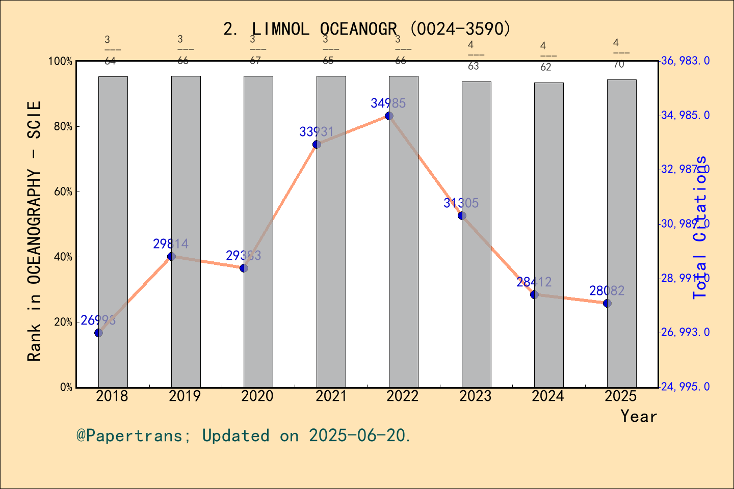 期刊影响因子2024/2025: LIMNOLOGY AND OCEANOGRAPHY, LIMNOL OCEANOGR, ISSN:0024-3590, eISSN:1939-5590