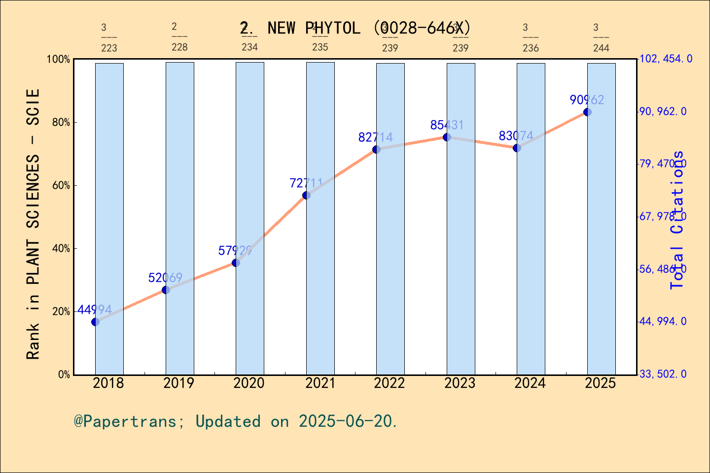 期刊影响因子2024/2025: NEW PHYTOLOGIST, NEW PHYTOL, ISSN:0028-646X, eISSN:1469-8137