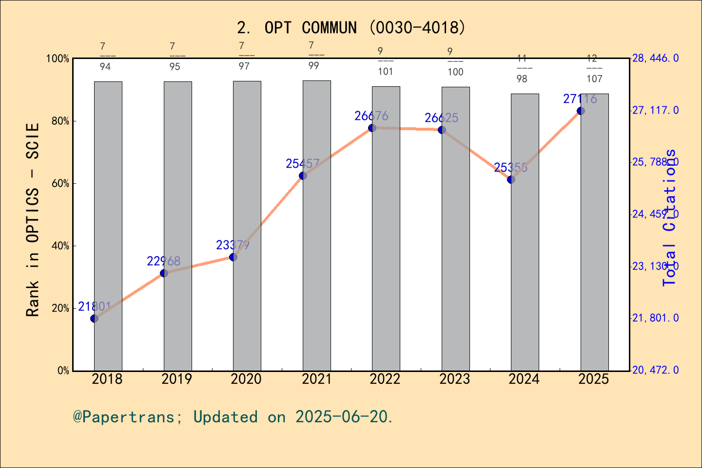 期刊影响因子2024/2025: OPTICS COMMUNICATIONS, OPT COMMUN, ISSN:0030-4018, eISSN:1873-0310