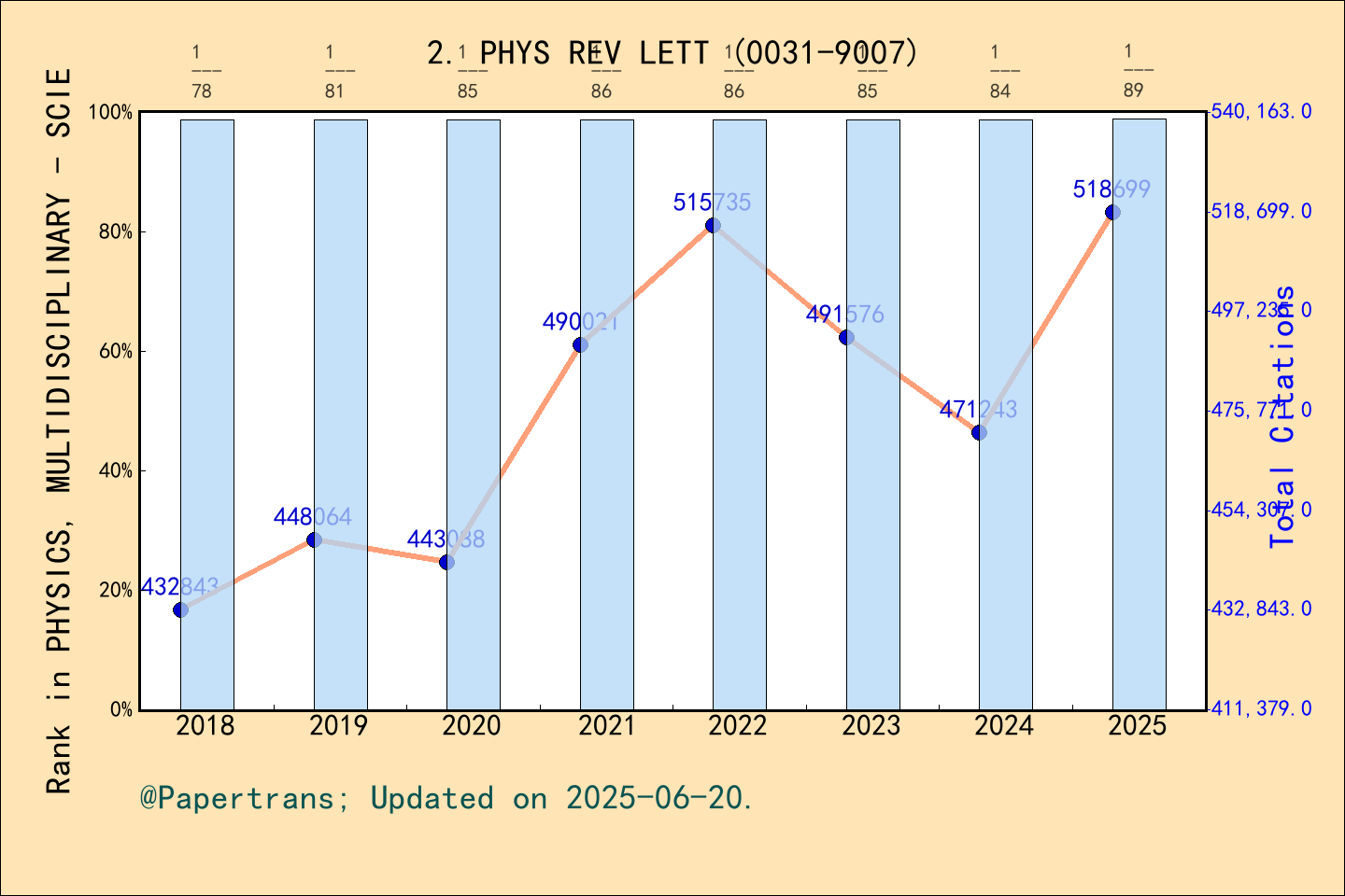 期刊影响因子2024/2025: PHYSICAL REVIEW LETTERS, PHYS REV LETT, ISSN:0031-9007, eISSN:1079-7114