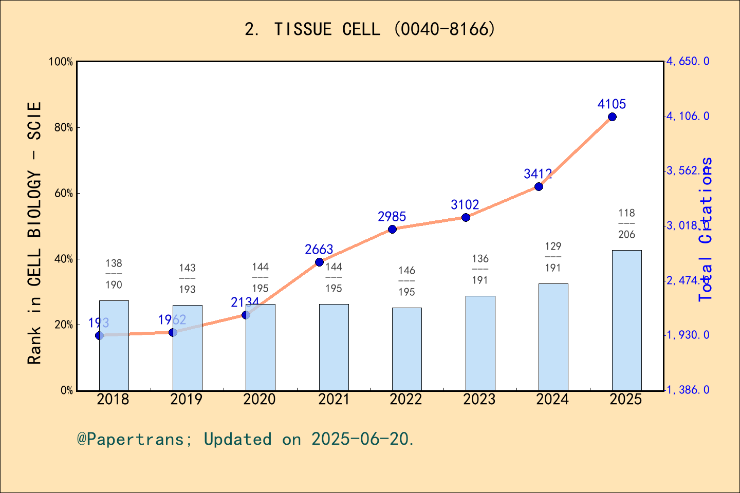 期刊影响因子2024/2025: TISSUE & CELL, TISSUE CELL, ISSN:0040-8166, eISSN: