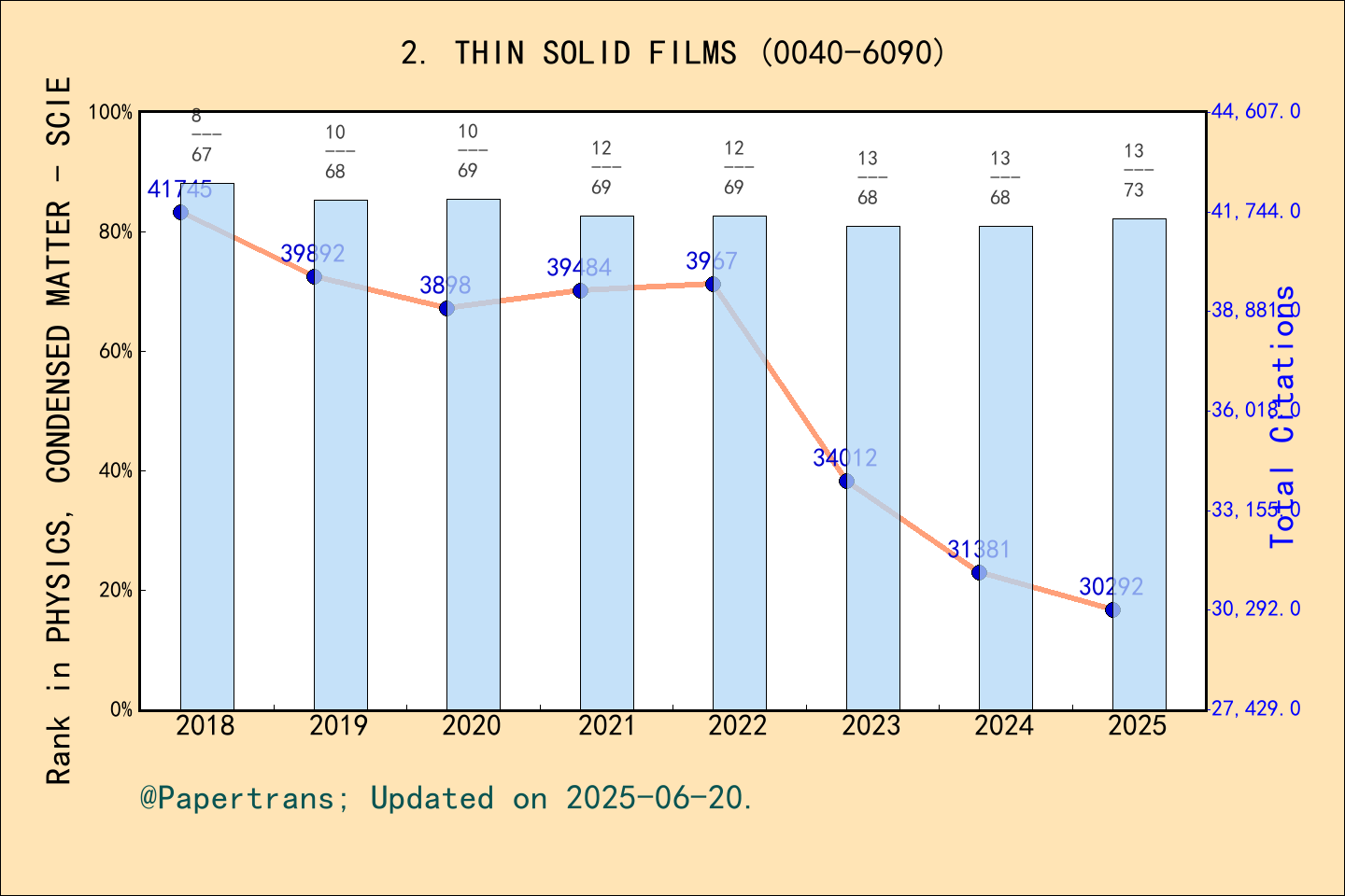期刊影响因子2024/2025: Thin Solid Films, THIN SOLID FILMS, ISSN:0040-6090, eISSN:1879-2731