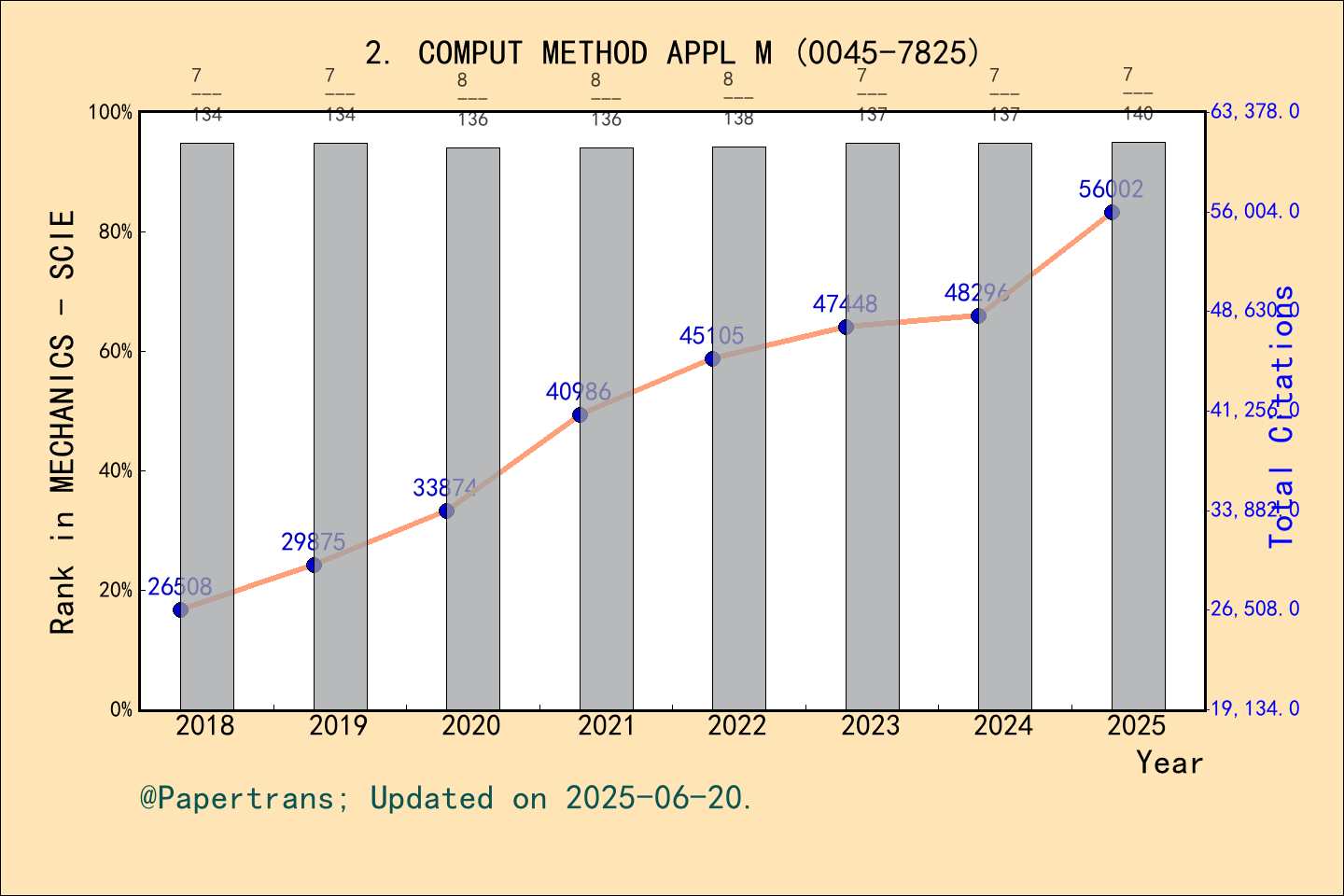 期刊影响因子2024/2025: COMPUTER METHODS IN APPLIED MECHANICS AND ENGINEERING ...