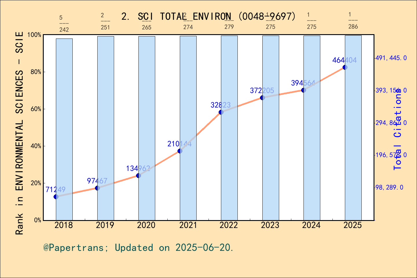 期刊影响因子2024/2025: Science of The Total Environment, SCI TOTAL ENVIRON ...