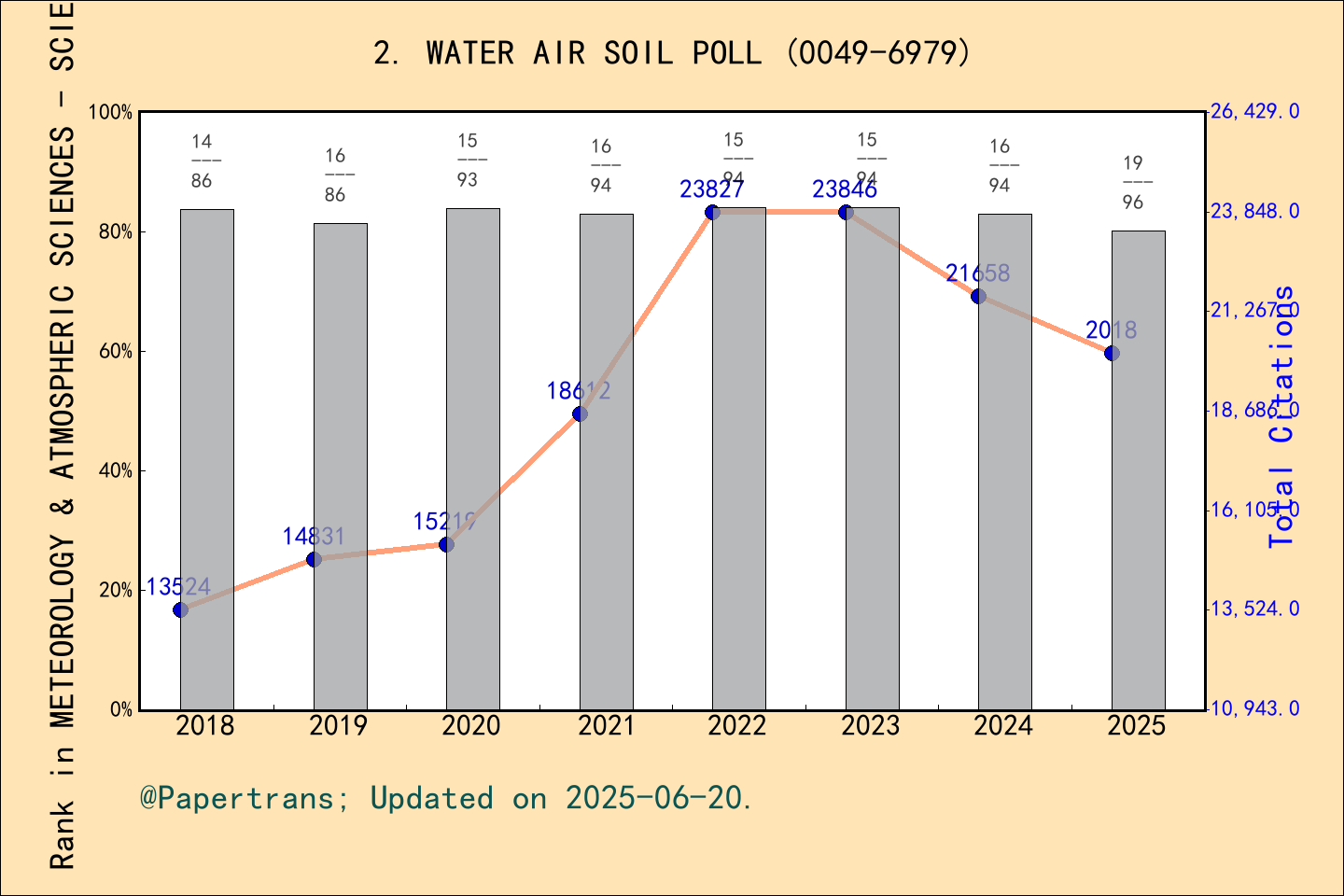 期刊影响因子2024/2025: WATER AIR AND SOIL POLLUTION, WATER AIR SOIL POLL ...