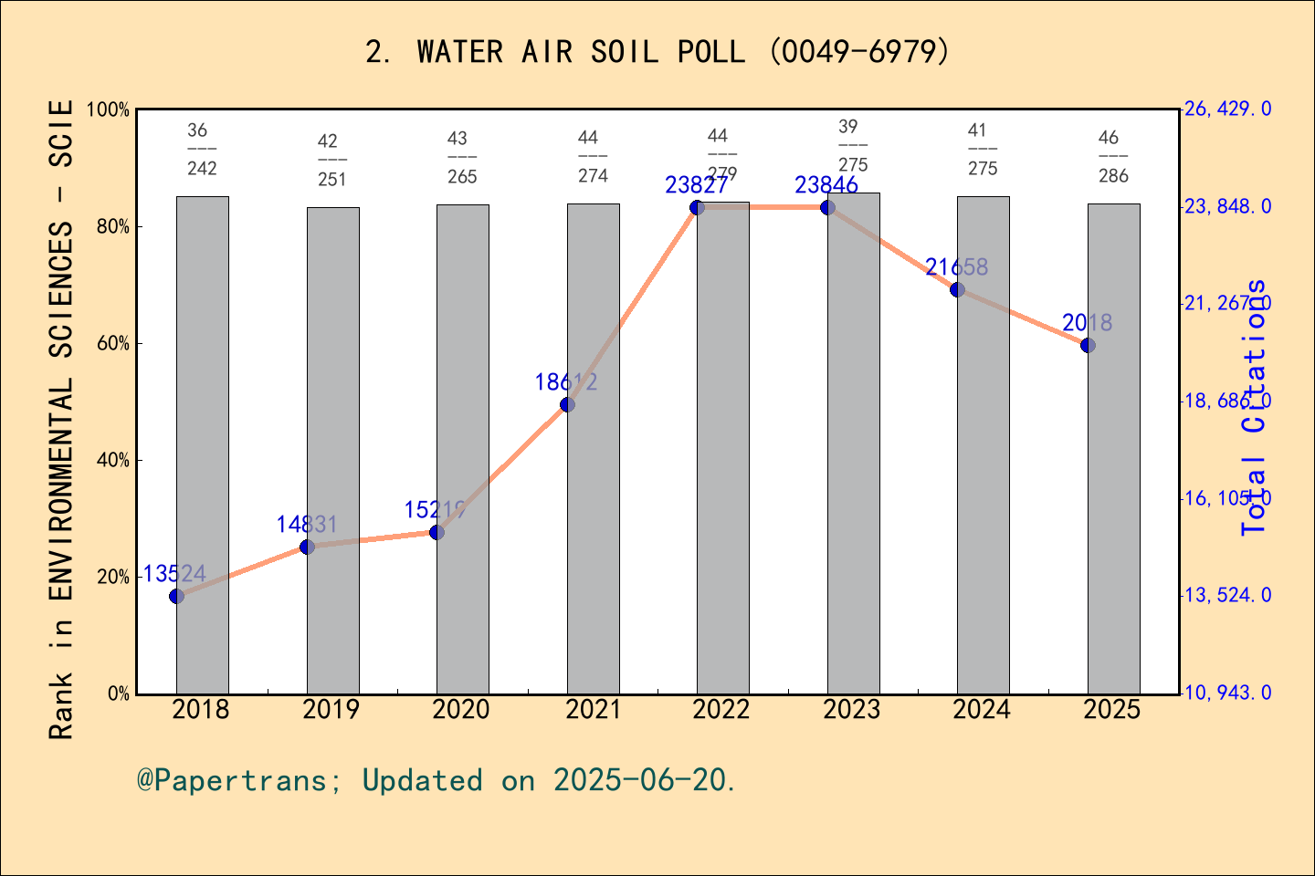期刊影响因子2024/2025: WATER AIR AND SOIL POLLUTION, WATER AIR SOIL POLL ...