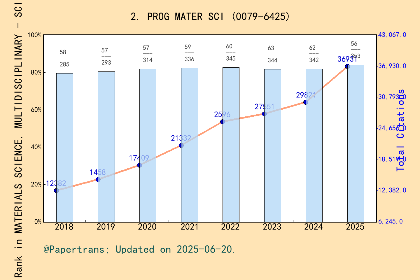 期刊影响因子2024/2025: PROGRESS IN MATERIALS SCIENCE, PROG MATER SCI, ISSN:0079-6425, eISSN:1873-2208