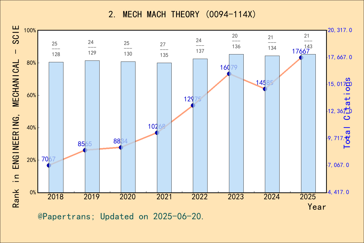 期刊影响因子2024/2025: MECHANISM AND MACHINE THEORY, MECH MACH THEORY, ISSN ...