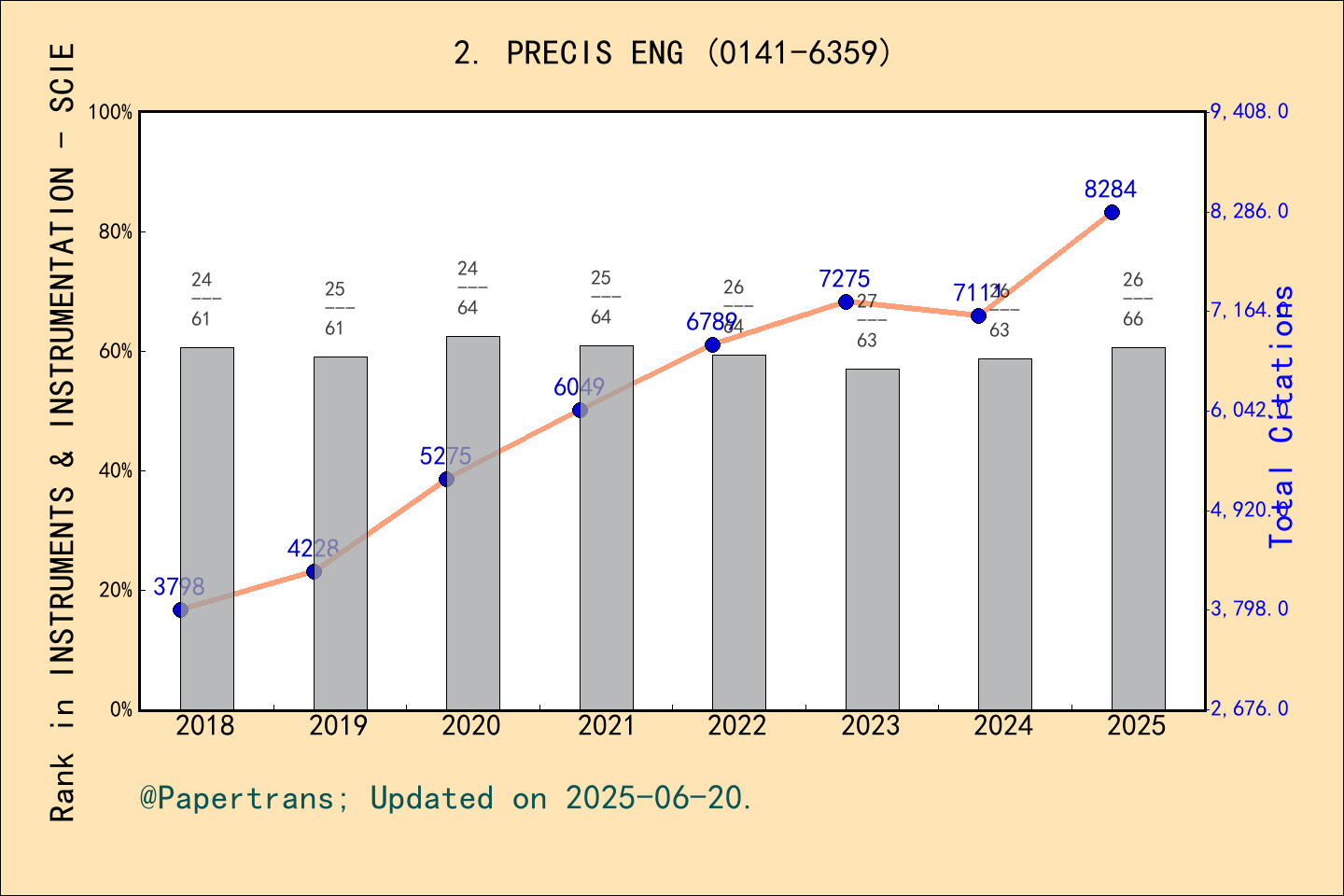 期刊影响因子2024/2025: PRECISION ENGINEERING-JOURNAL OF THE INTERNATIONAL ...