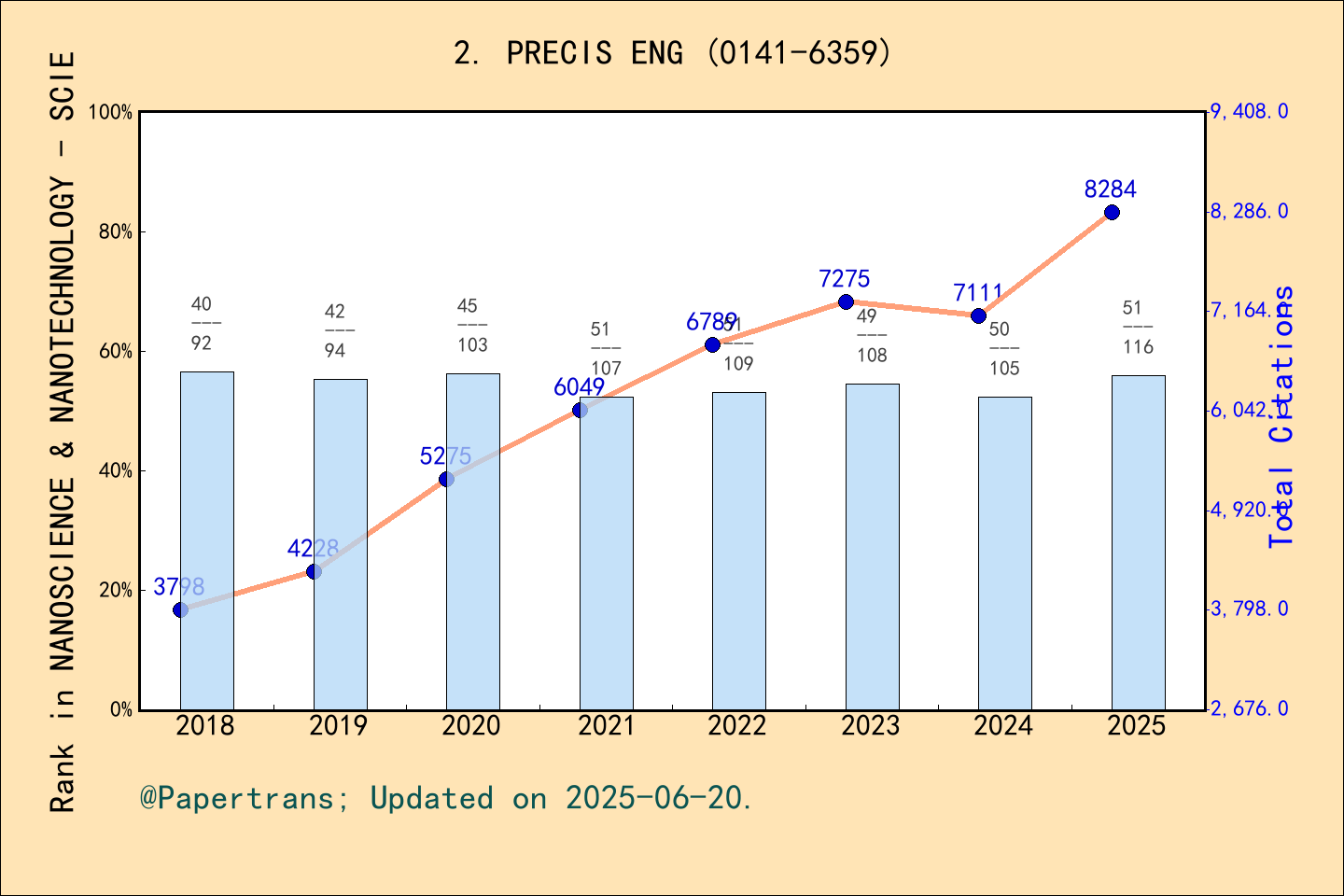期刊影响因子2024/2025: PRECISION ENGINEERING-JOURNAL OF THE INTERNATIONAL ...