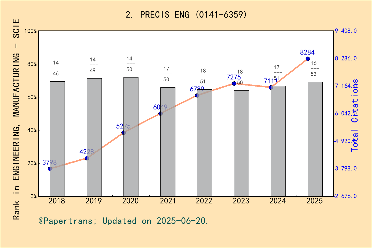 期刊影响因子2024/2025: PRECISION ENGINEERING-JOURNAL OF THE INTERNATIONAL ...