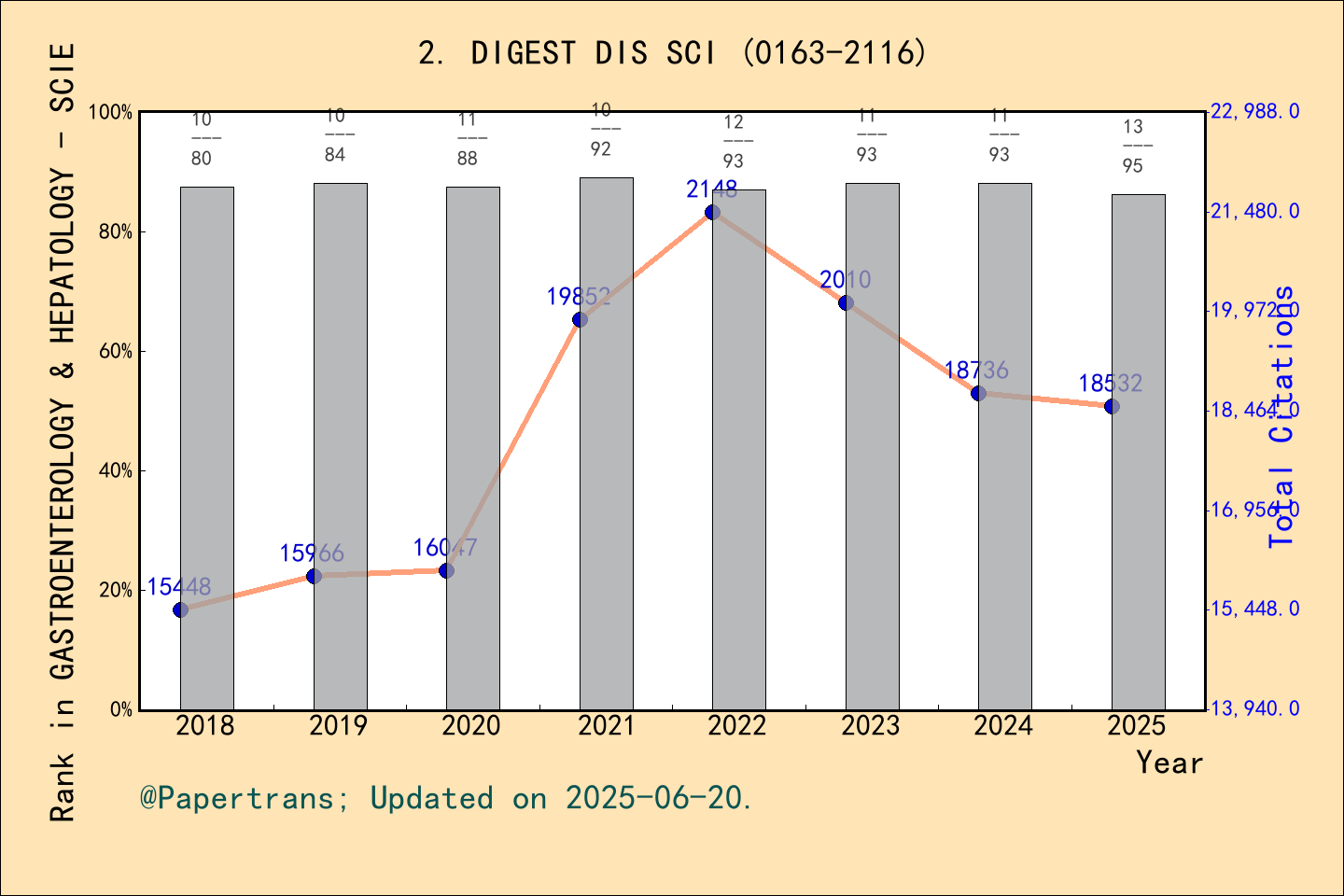 期刊影响因子2024/2025: DIGESTIVE DISEASES AND SCIENCES, DIGEST DIS SCI, ISSN ...