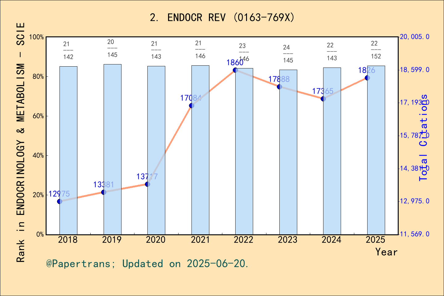 期刊影响因子2024/2025: ENDOCRINE REVIEWS, ENDOCR REV, ISSN:0163-769X, eISSN ...