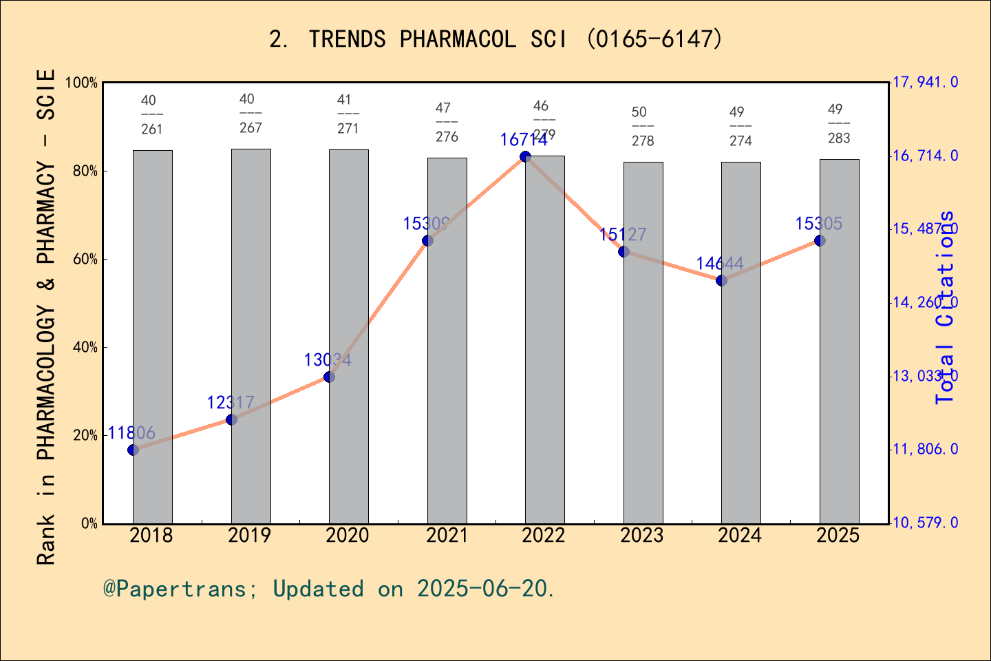期刊影响因子2024/2025: TRENDS IN PHARMACOLOGICAL SCIENCES, TRENDS PHARMACOL SCI, ISSN:0165-6147, eISSN ...