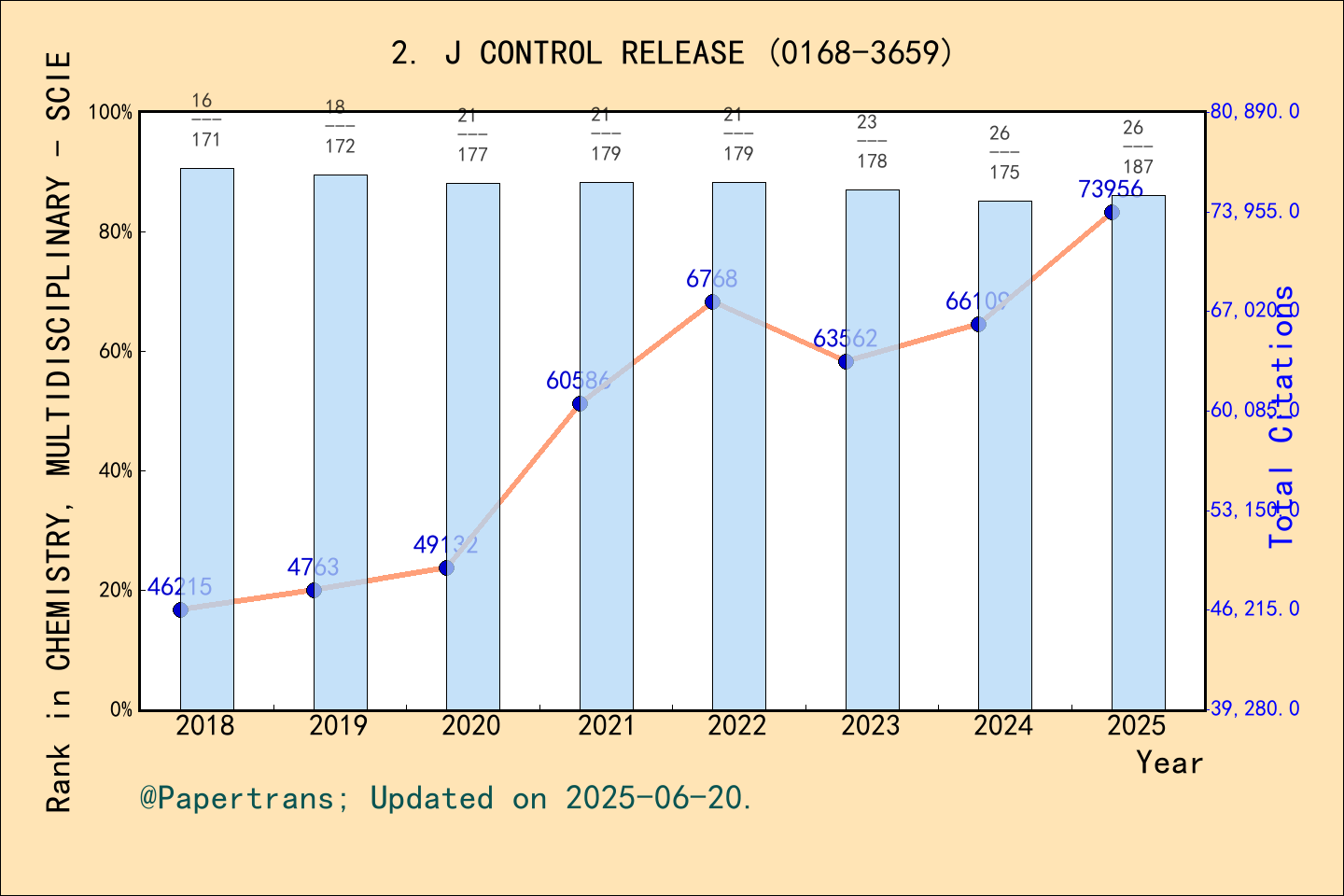 期刊影响因子2024/2025: JOURNAL OF CONTROLLED RELEASE, J CONTROL RELEASE, ISSN ...