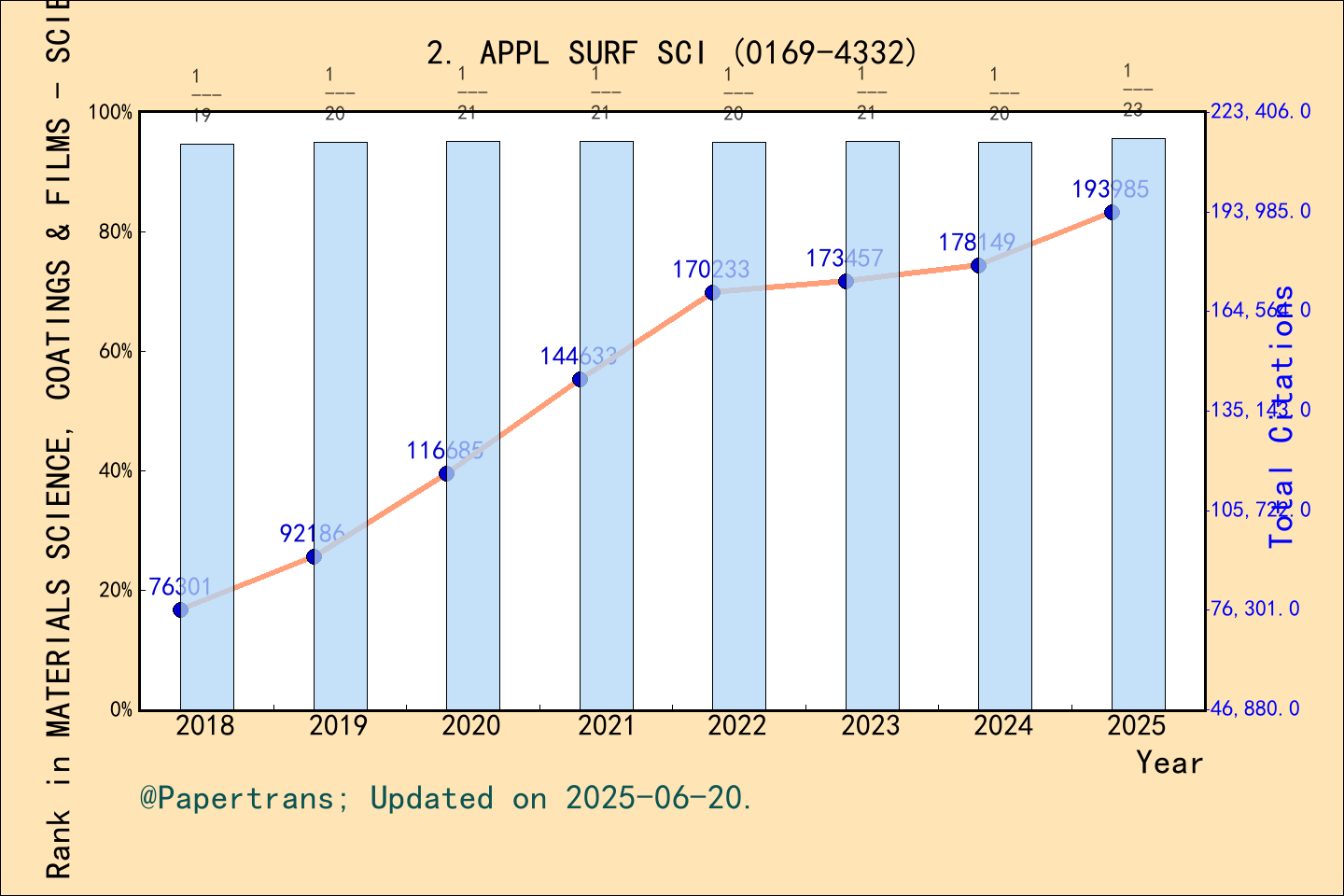 期刊影响因子2024/2025: APPLIED SURFACE SCIENCE, APPL SURF SCI, ISSN:0169-4332, eISSN:1873-5584