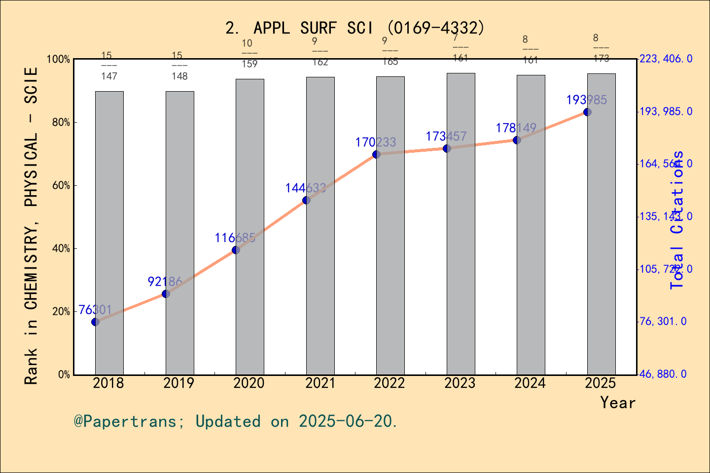 期刊影响因子2024/2025: APPLIED SURFACE SCIENCE, APPL SURF SCI, ISSN:0169-4332, eISSN:1873-5584
