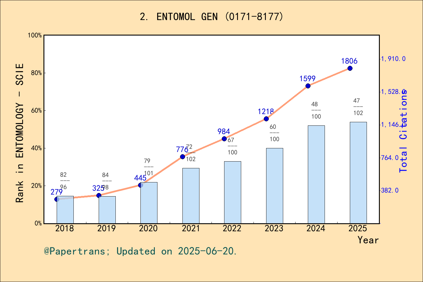 期刊影响因子2024/2025: ENTOMOLOGIA GENERALIS, ENTOMOL GEN, ISSN:0171-8177 ...